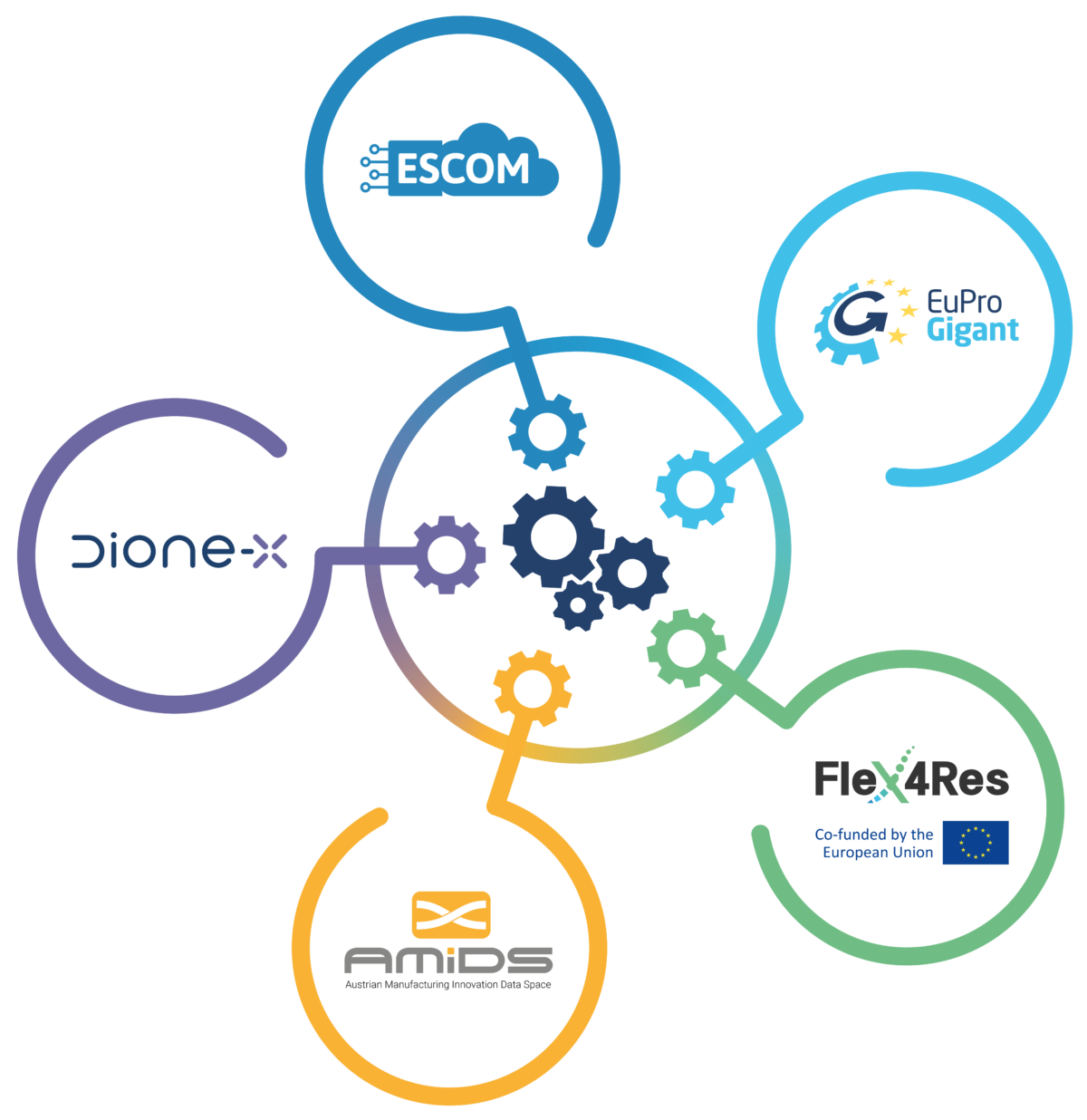 Project ecosystem - EuProGigant